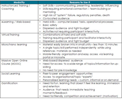 Select a Learning Delivery: What is Training Modality | Emerson Blog